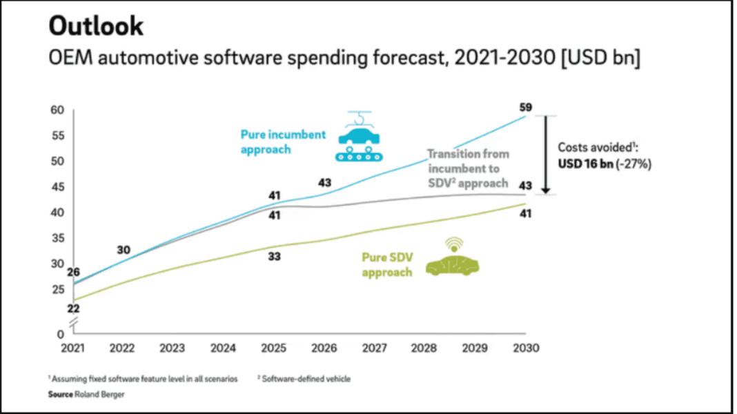 Automotive Software investments to rise up to USD 59 bln in 2030 ...